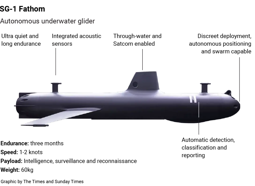 Британські розробники представили підводні бойові дрони SG-1 Fathom ...